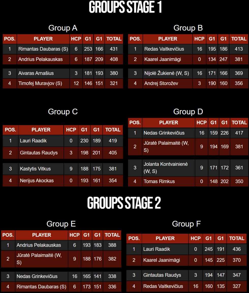 VIP Cup 2023 uzvarētājs igaunis Lauri Raadik| www.VissParBoulingu.lv