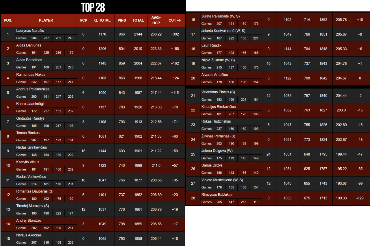 VIP Cup 2023 uzvarētājs igaunis Lauri Raadik| www.VissParBoulingu.lv