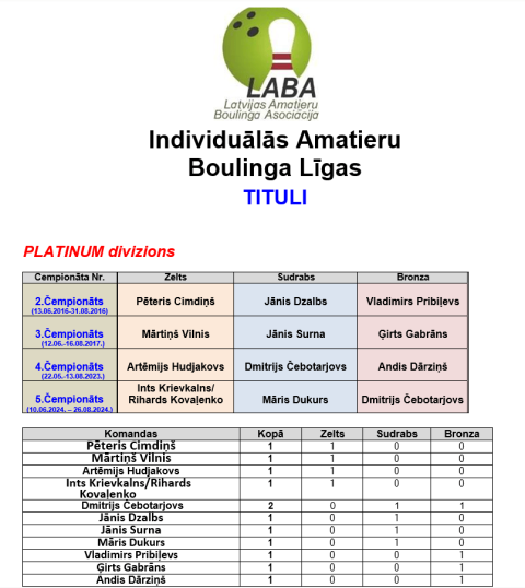 Vasaras boulinga sacensības – 6.IABL | www.VissParBoulingu.lv